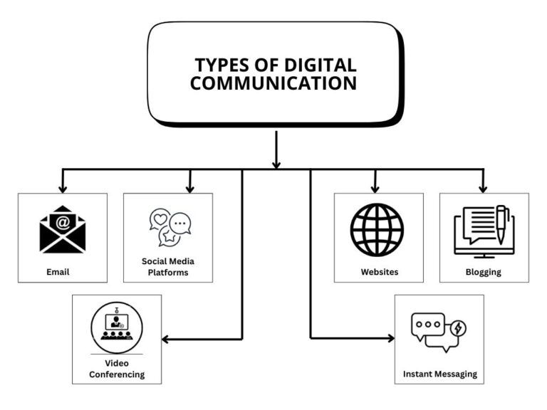 Digital Communication: All You Need to Know in 2026