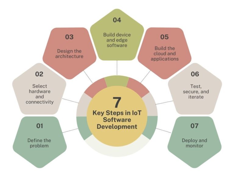 IoT Software Development: Cost, Process, and Best Practices (2026)