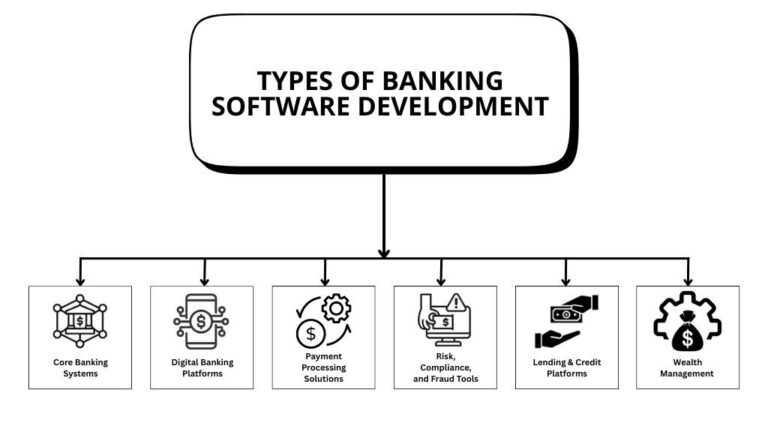 Banking Software Development: A Comprehensive Guide for 2026