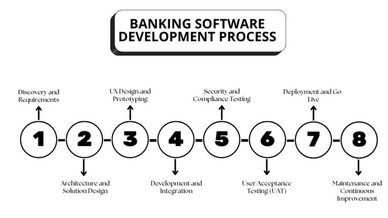 Banking Software Development: A Comprehensive Guide for 2026